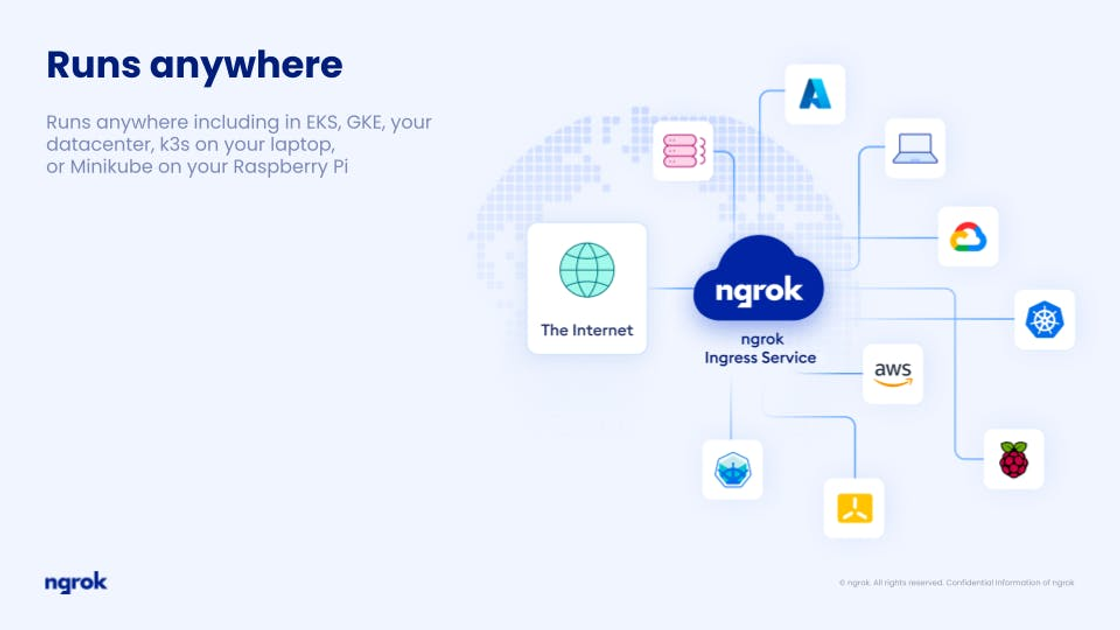 Ngrok Ingress Controller For Kubernetes Alternatives Pricing And Information Gpttool