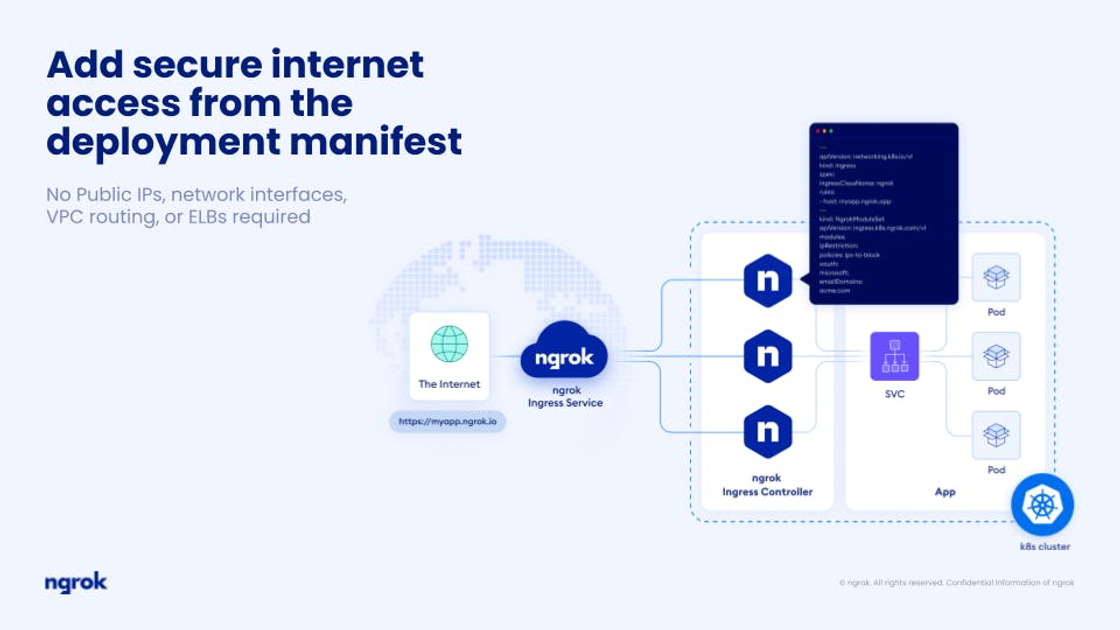 Ngrok Ingress Controller For Kubernetes Alternatives Pricing And Information Gpttool
